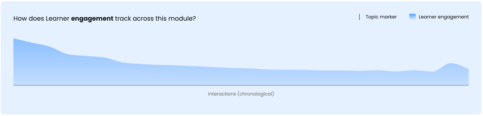 Harnessing Learner Analytics to improve eLearning Design